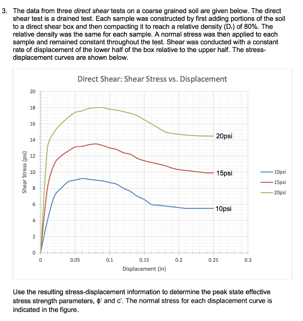 Solved The data from three direct shear tests on a coarse | Chegg.com