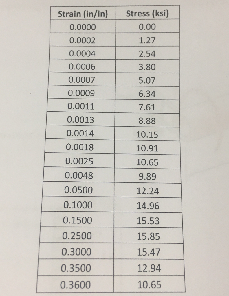 Solved Using the data on the following table create a stress | Chegg.com