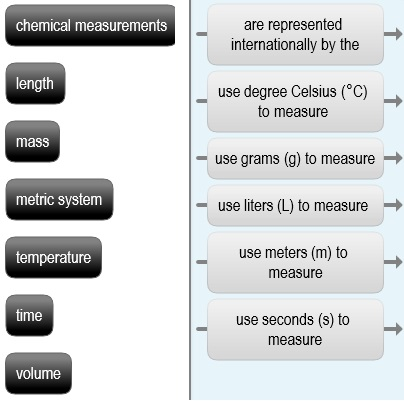Solved chemical measurements length mass metric system | Chegg.com