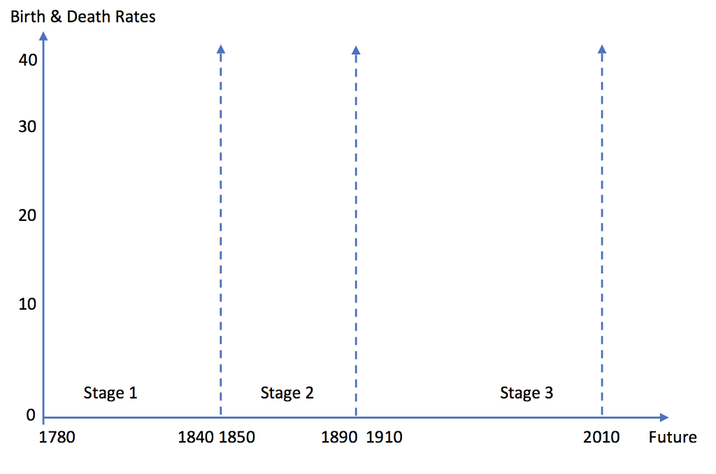 Solved The demographic transition explains why all developed | Chegg.com