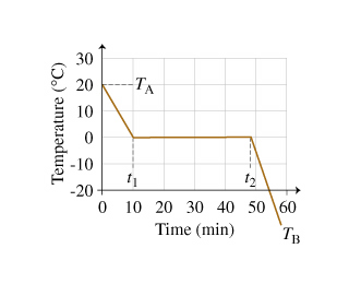 Solved To understand specific heat and latent heat and how | Chegg.com
