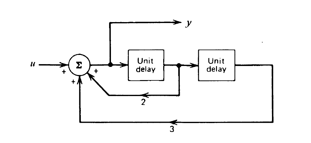 Solved 2.28. Determine and sketch a block diagram of the | Chegg.com