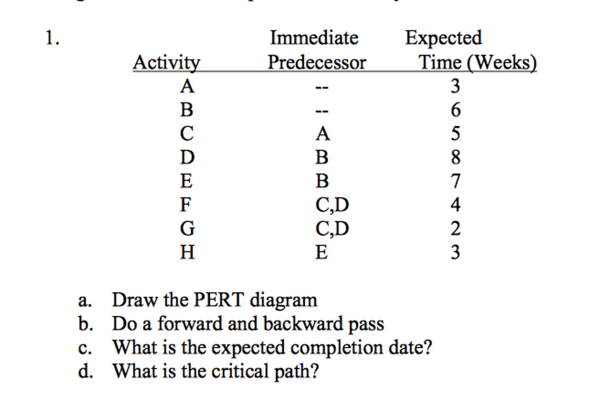 Solved Draw the PERT diagram b. Do a forward and backward | Chegg.com