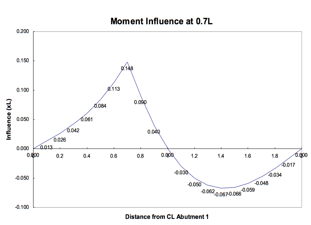 2. Using the influence lines provided (on Pg.2-5) for | Chegg.com