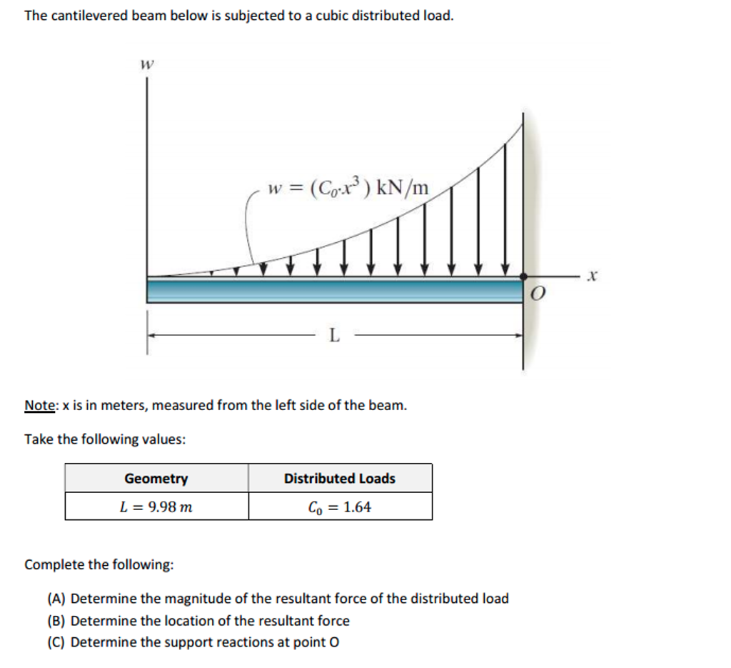 Solved The cantilevered beam below is subjected to a cubic | Chegg.com