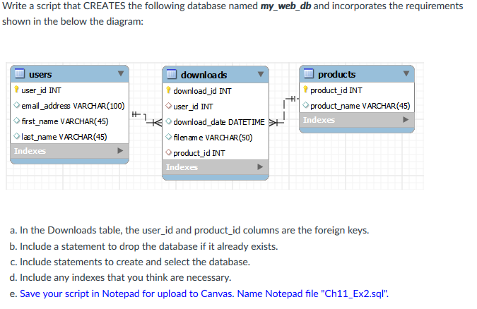 Solved Write a script that CREATES the following database | Chegg.com