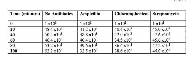 Solved Calculating the generation time-- help me please | Chegg.com
