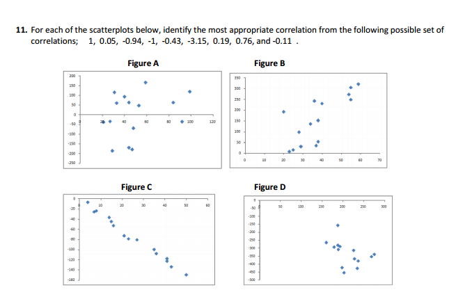Solved For each of the scatterplots below, identify the most | Chegg.com