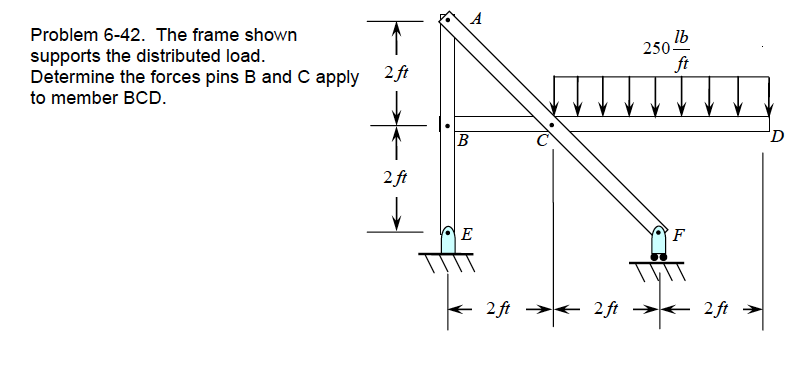 Solved The frame shown supports the distributed load. | Chegg.com