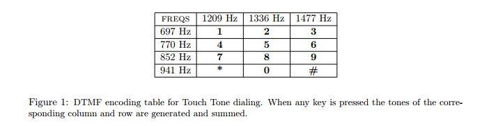 3.3 DTMF Dial Functionn Write a function, dtmfdial, | Chegg.com