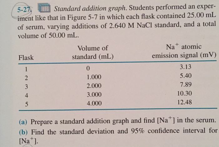 Standard addition graph. Students performed an | Chegg.com