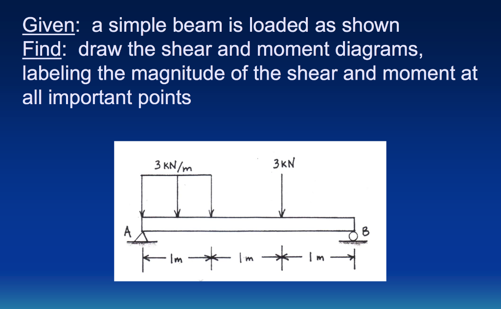 Solved Given: a simple beam is loaded as shown Find: draw | Chegg.com