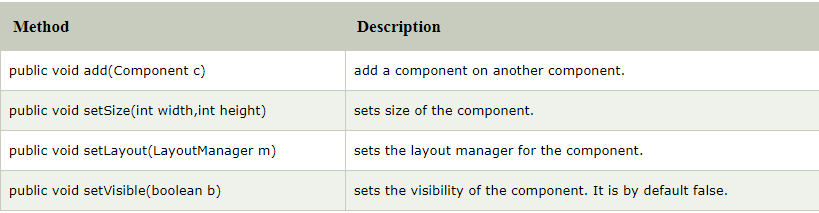 Solved Method Description public void add(Component c) | Chegg.com
