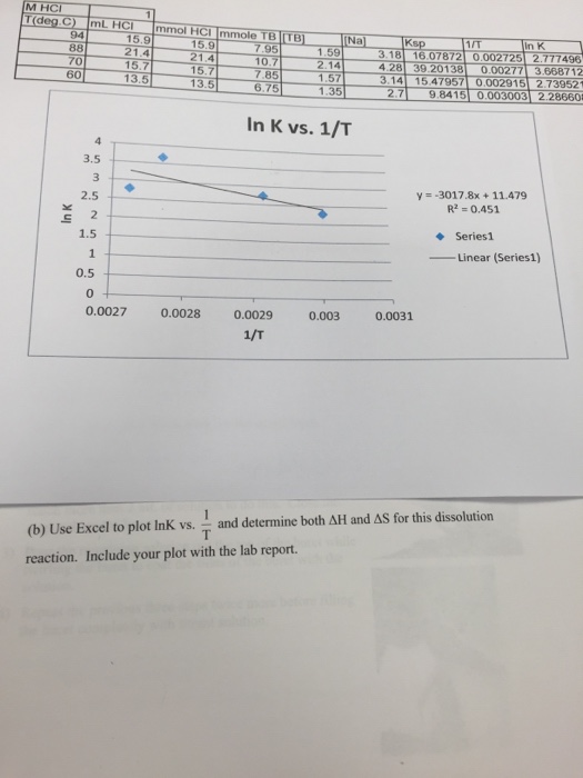 Solved Use Excel to plot InK vs. 1/T and determine both | Chegg.com