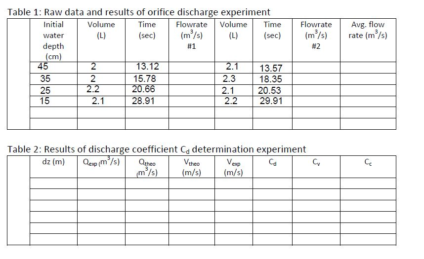 Solved Table 1: Raw data and results of orifice discharge | Chegg.com