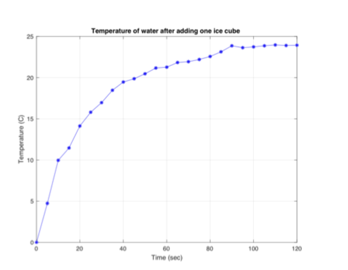 Solved 1 The Figure Below Is A Plot Of Temperature Vs Time 