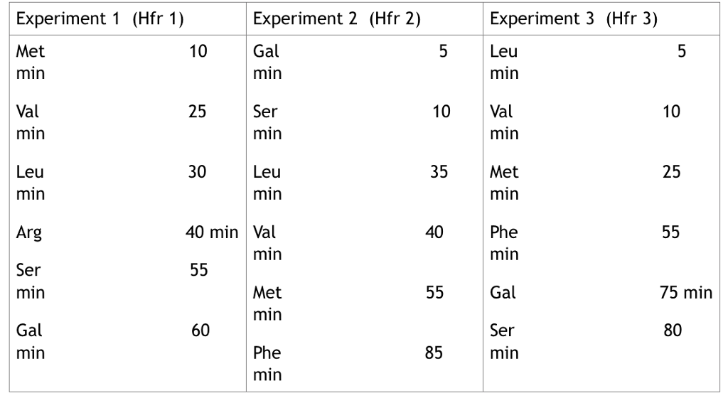 Solved Hfr strains A through E are derived from a single F + | Chegg.com