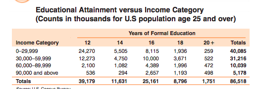 Solved Educational Attainment versus Income Category Counts | Chegg.com