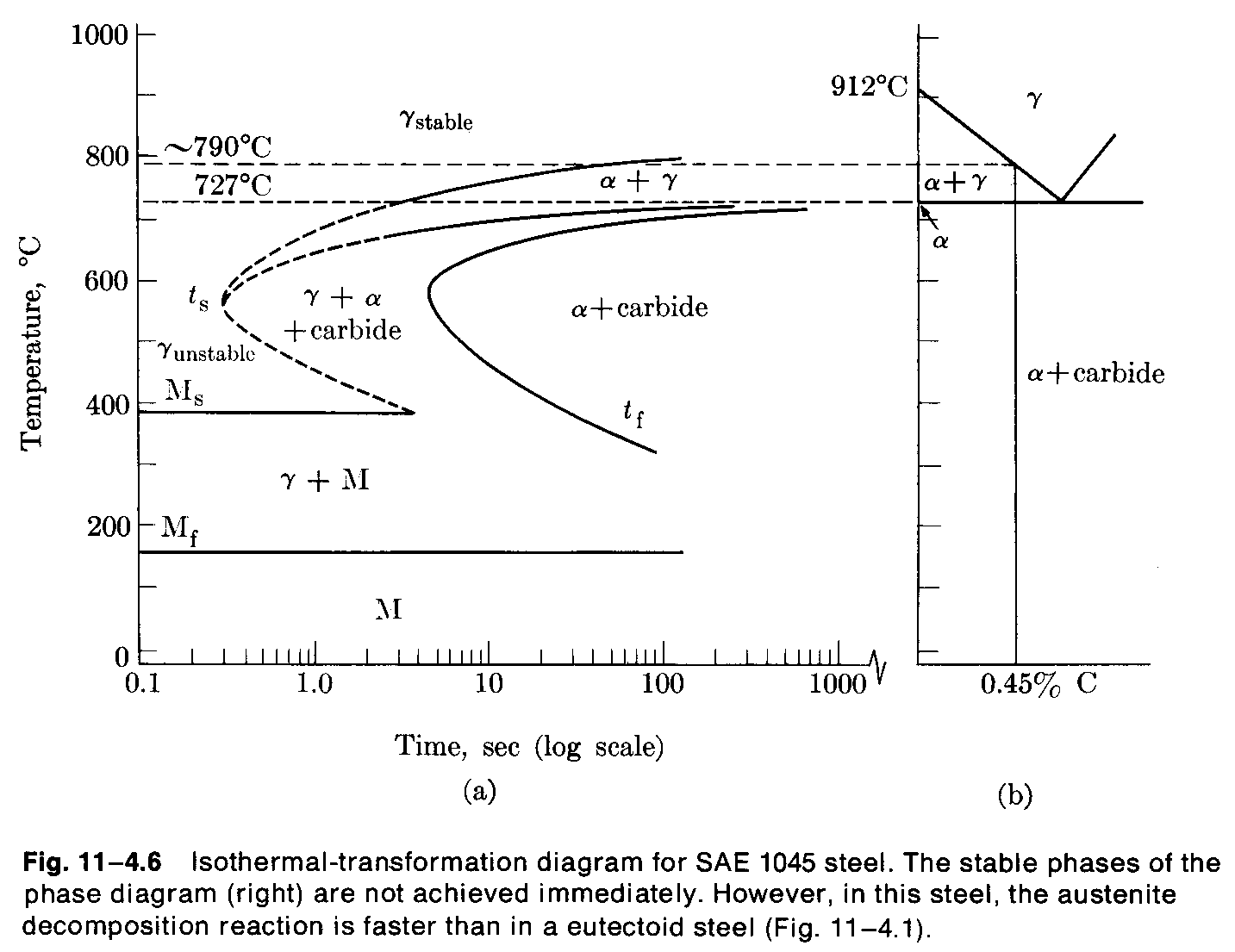 Solved What phases are present in a 1045 steel, at the end | Chegg.com