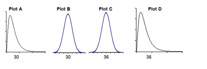 Solved Plot C 1 Plot D Plot A Plot B 30 36 36 30 | Chegg.com