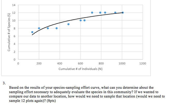Solved 14 12 10 0 0 200 400 600 800 1000 1200 Cumulative # | Chegg.com