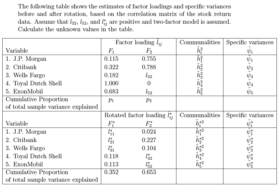 The following table shows the estimates of factor | Chegg.com
