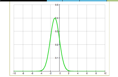 Solved The figure below shows a Normal curve. The mean of | Chegg.com