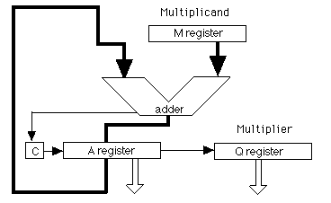Solved Describe the rules for the use of the carry bit in | Chegg.com
