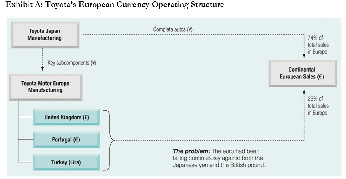 Solved Case 2: Toyota’s European Exposure It was January | Chegg.com