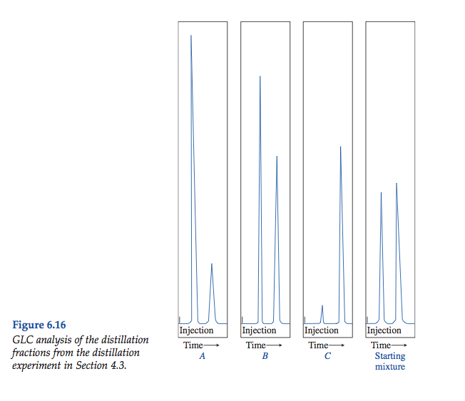 GLC analysis of the distillation fractions from the | Chegg.com