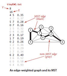 Solved Algorithms Question: Give the MST of the weighted | Chegg.com