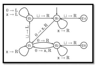 Solved Consider the following TM’s. What do they do to their | Chegg.com