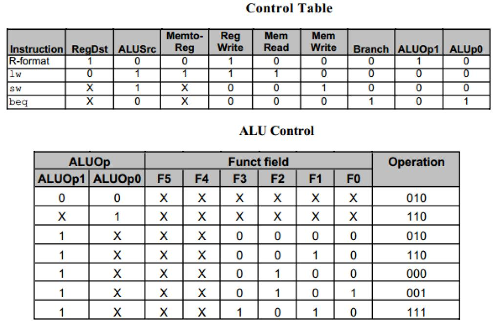 Solved Modify the single-cycle processor design in the book | Chegg.com