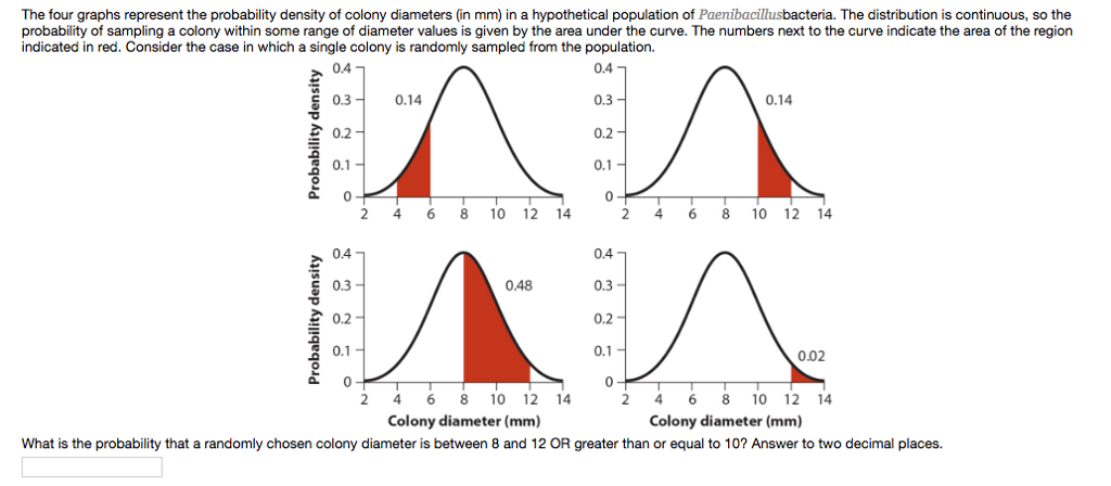 Solved The four graphs represent the probability density of | Chegg.com