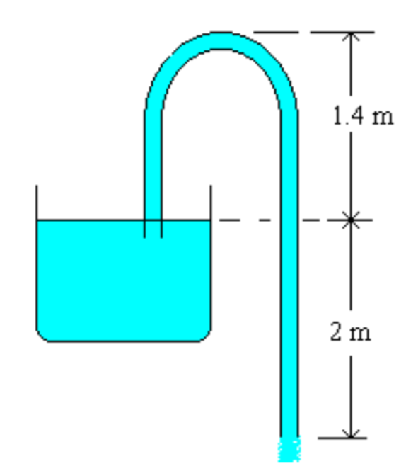 Solved In the siphon arrangement shown, the cross-sectional | Chegg.com