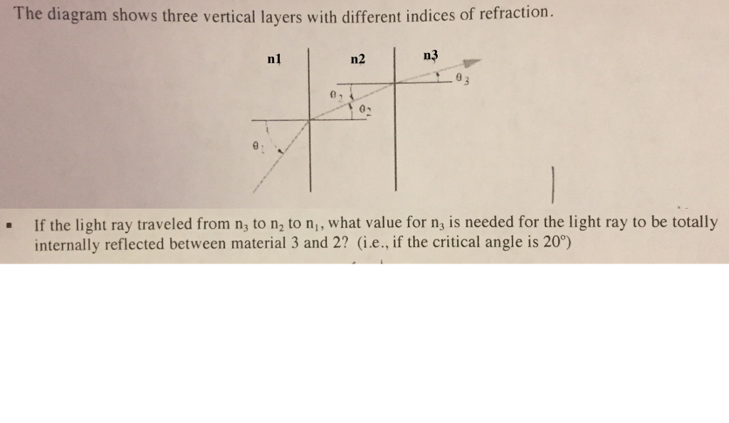 The diagram shows three vertical layers with | Chegg.com