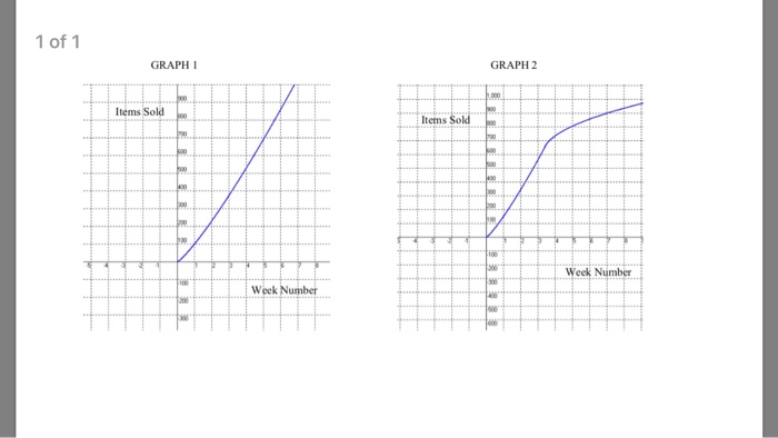 Solved 1 of 1 GRAPH 1 Items Sold Week Number Items GRAPH 22 | Chegg.com