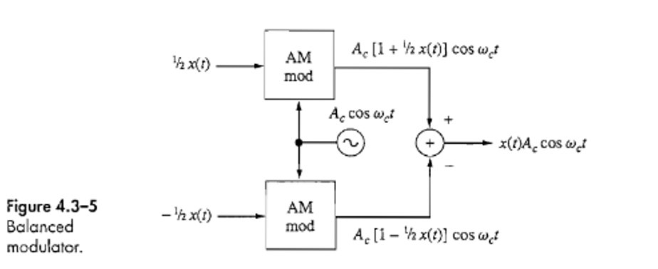 Solved 4.3-5 Design in block-diagram form an AM modulator | Chegg.com