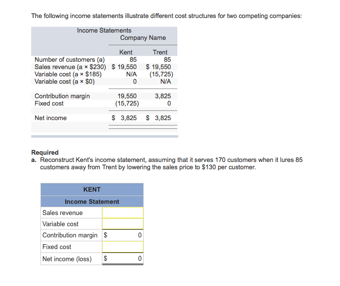 Solved The following income statements illustrate different | Chegg.com