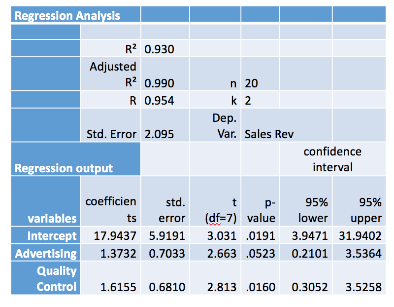 Solved Regression Analysis R2 0.930 Adjusted R2 0.990 n 20 k | Chegg.com