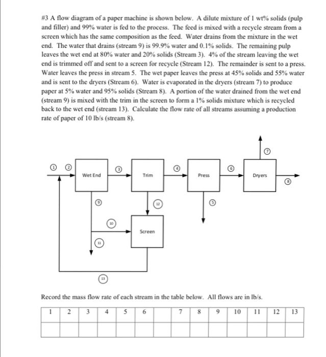 A Flow Diagram Of How Paper Is Made 2. Flow Chart Of Paper P