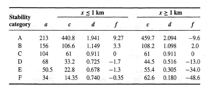 1. Gaussian plume problem Consider the equations for | Chegg.com