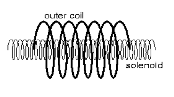 Solved A very long solenoid with a circular cross section | Chegg.com