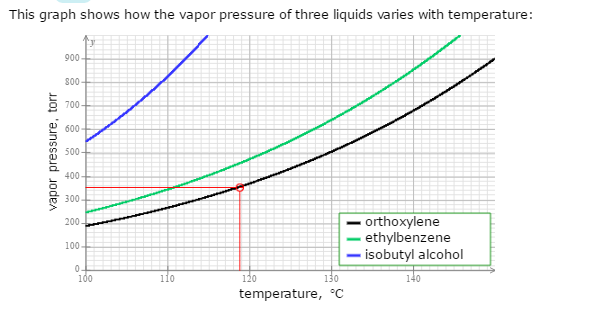 Solved This graph shows how the vapor pressure of three | Chegg.com