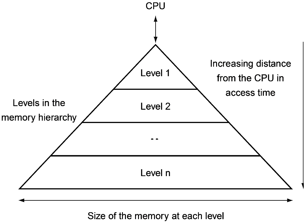 The memory system shown in Fig. 5.30 describes how | Chegg.com
