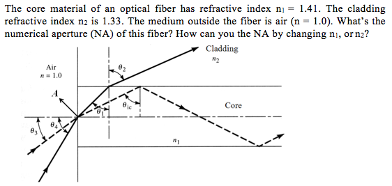 Solved The core material of an optical fiber has refractive | Chegg.com