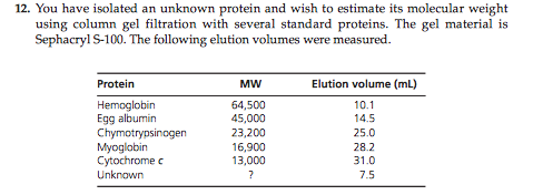12. You have isolated an unknown protein and wish to | Chegg.com