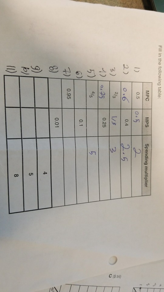 Solved Fill in the following table MPC MPS Spending | Chegg.com