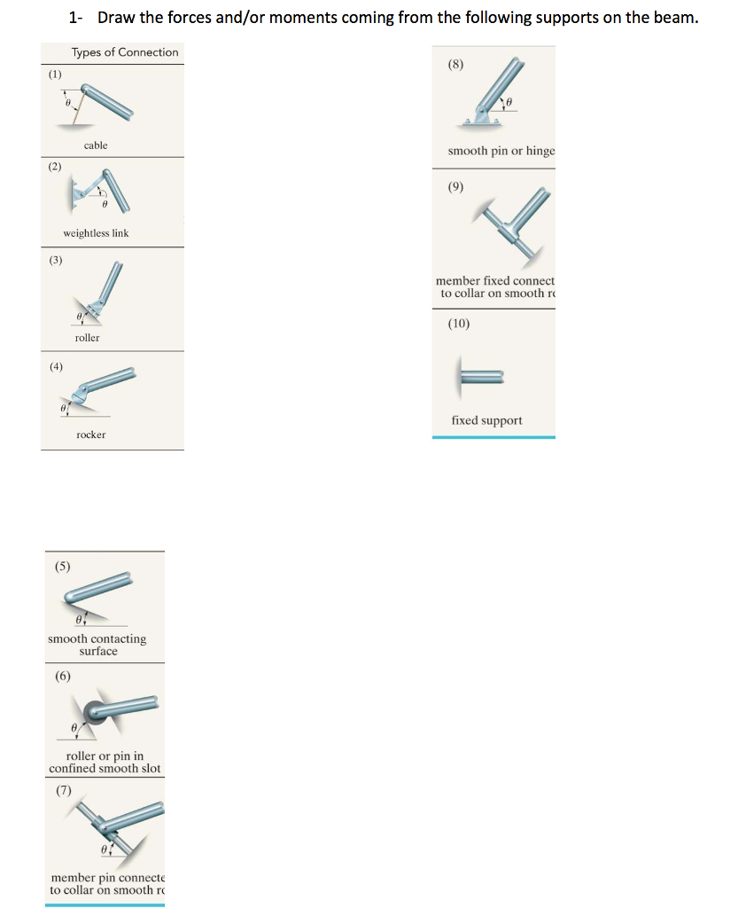 Solved 1- Draw the forces and/or moments coming from the | Chegg.com