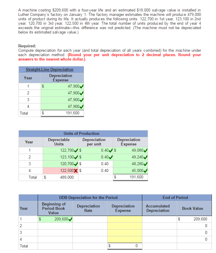 Solved A machine costing $209,600 with a four-year life and | Chegg.com